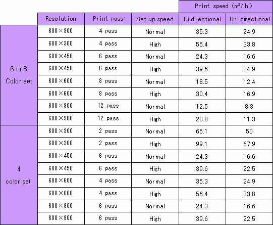 What is the print speed? | About specifications | FAQ | MIMAKI