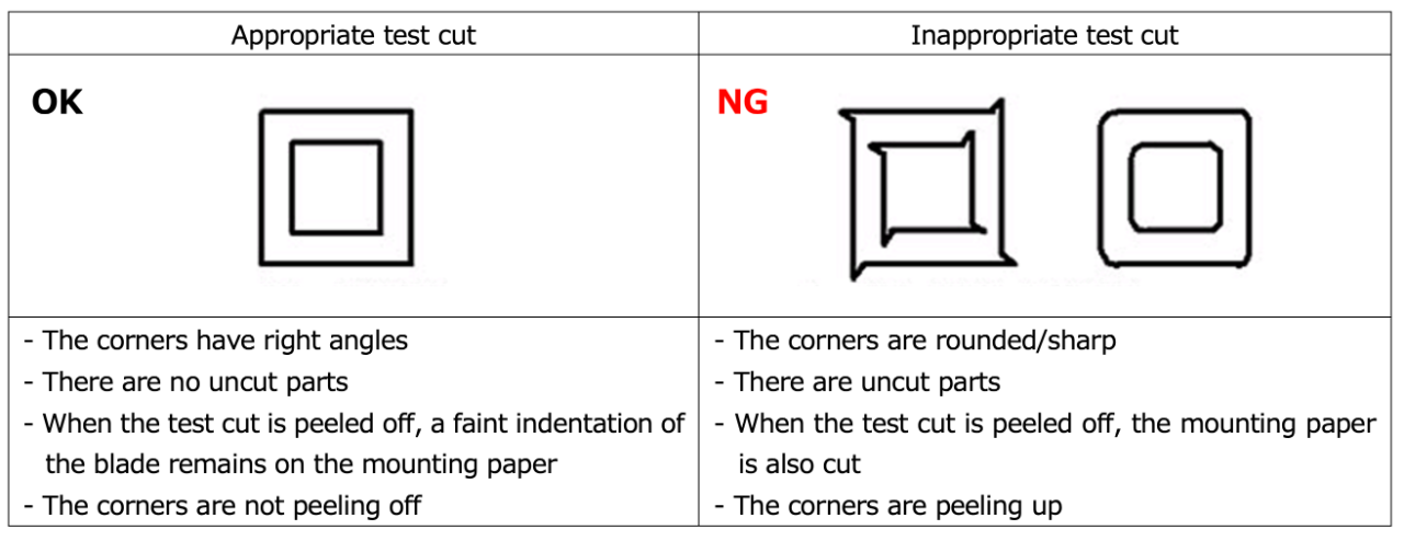 How do I verify whether the test cut is being property executed ...